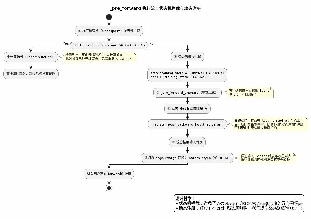 FSDP 源码解析（二上）：前向与反向——执行链路全解析 - 知乎
