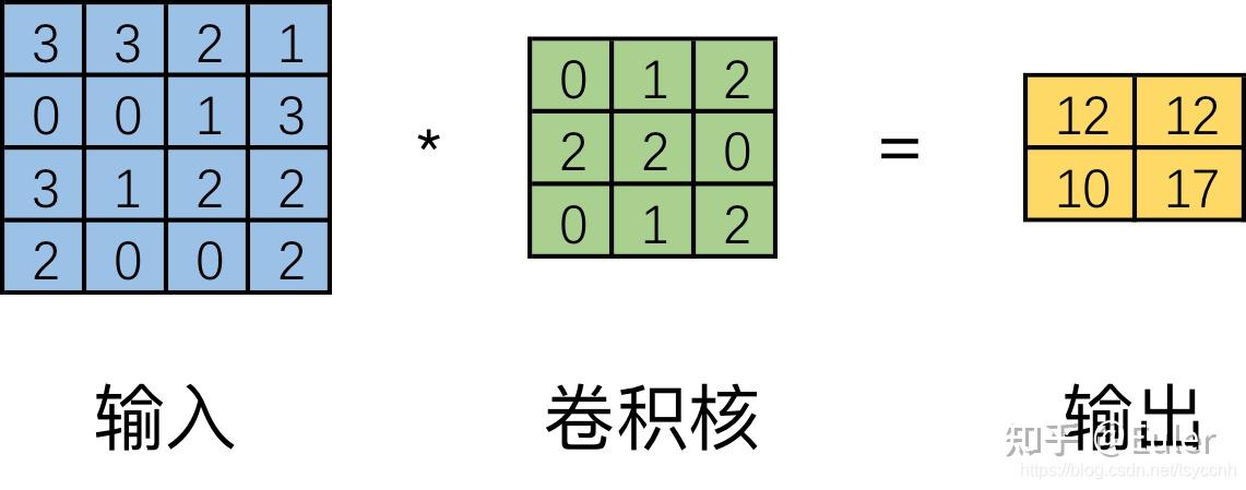 [Notes]Conv & ConvTranspose，卷积&转置卷积 - 知乎