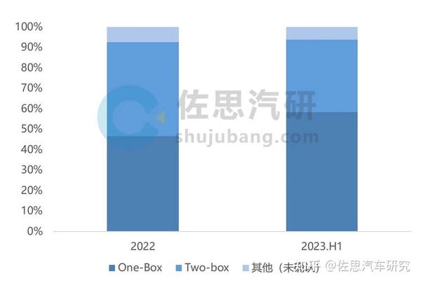 乘用车线控制动研究：One-box方案占比超过50% @佐思汽研 - 知乎