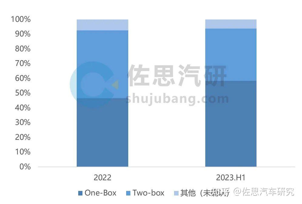 乘用车线控制动研究：One-box方案占比超过50% @佐思汽研 - 知乎