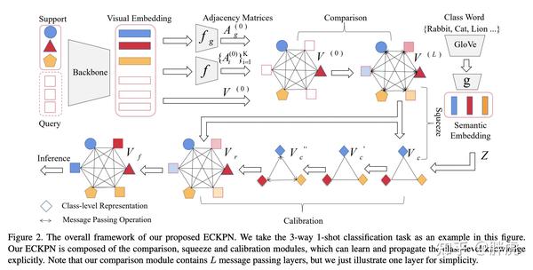 【小样本分类】ECKPN: Explicit Class Knowledge Propagation Network for Transductive Few-shot Learning - 知乎