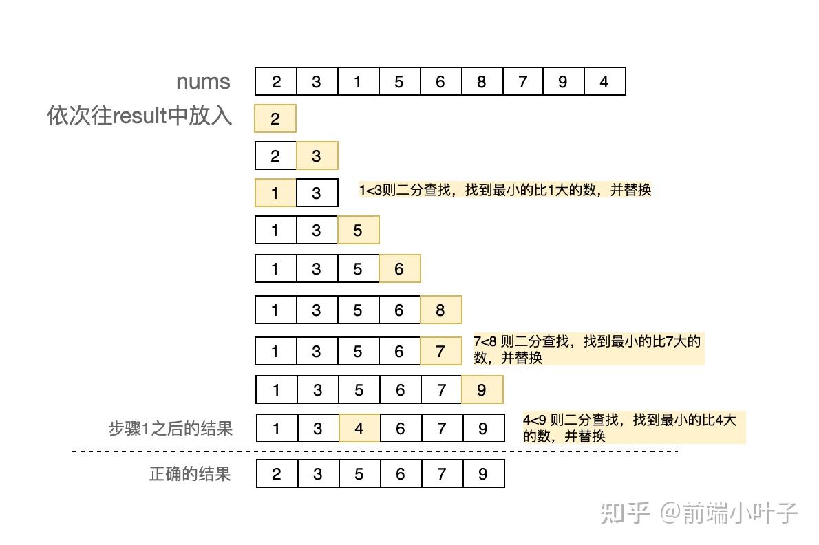 解析vue3 0的dom Diff核心算法——最长递增子序列 知乎