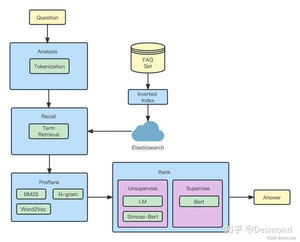 搭建一个FAQ智能问答系统 - 知乎