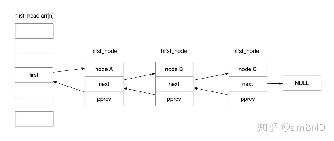 Linux中的hashtable - 知乎
