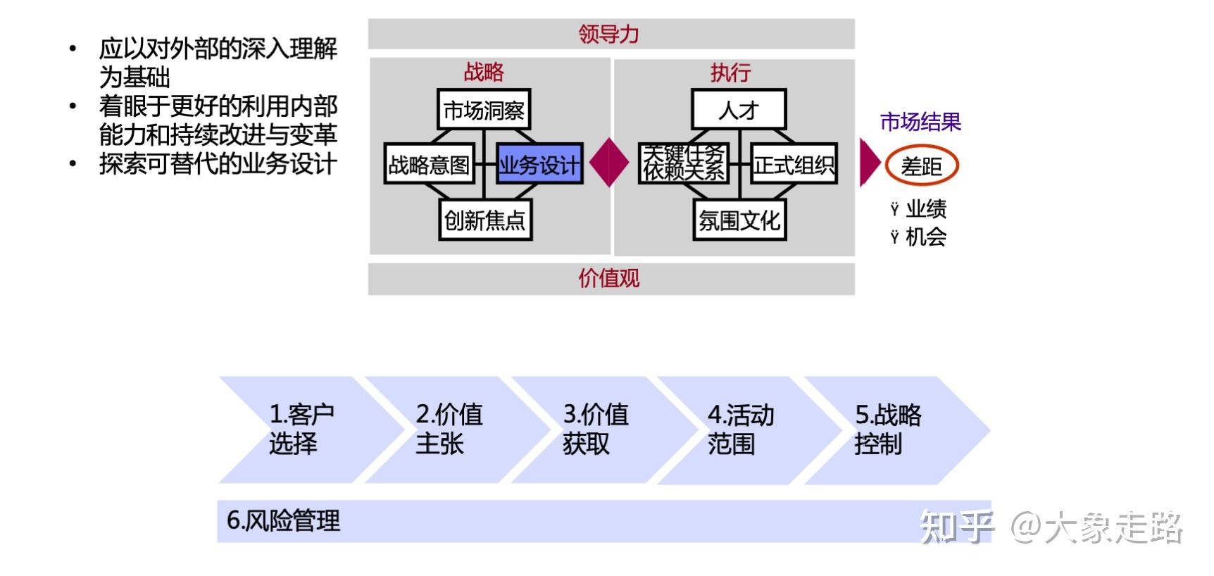 战略与执行-IBM业务领导力模型（BLM）