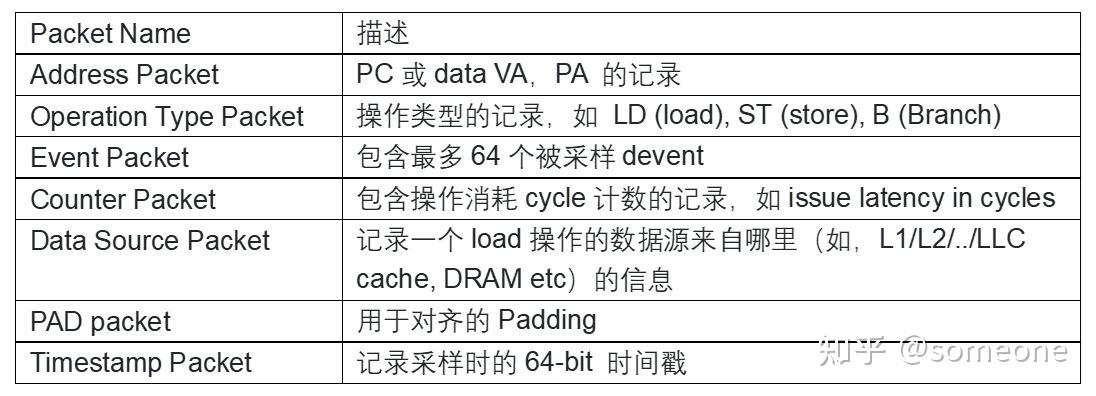 ARM SPE学习 - 知乎