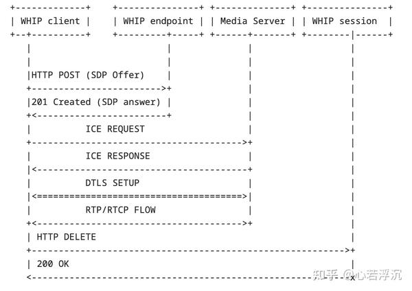 WebRTC扩展WHIP/WHEP协议后起飞了！ - 知乎