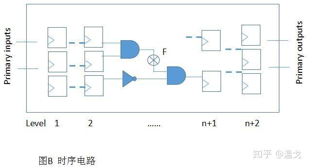 可能是DFT最全面的介绍--Scan - 知乎