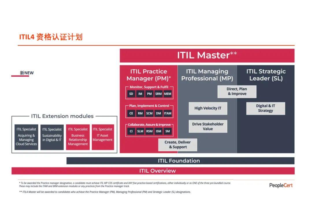 ITIL4 MASTER 认证来啦！——您距离ITIL4的大师级还有多远？ - 知乎