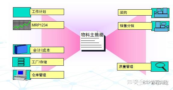 SAP MM50批量扩充物料主数据管理视图 - 知乎