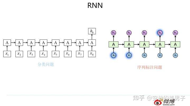 CNN / RNN / tranformer - 知乎