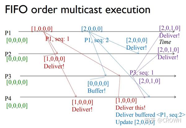 分布式系统之通信组播 Multicast - 知乎