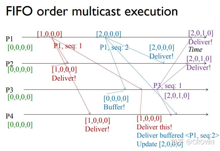 分布式系统之通信组播 Multicast - 知乎