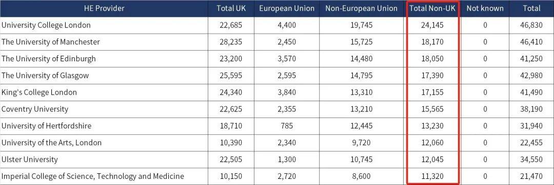 HESA发布《21/22学年英国大学入学数据》！中国留学生人数再创新高！ - 知乎