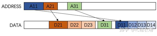 AXI数据传输的顺序模型——Out standing、Out of order、Interleaving详细介绍 - 知乎