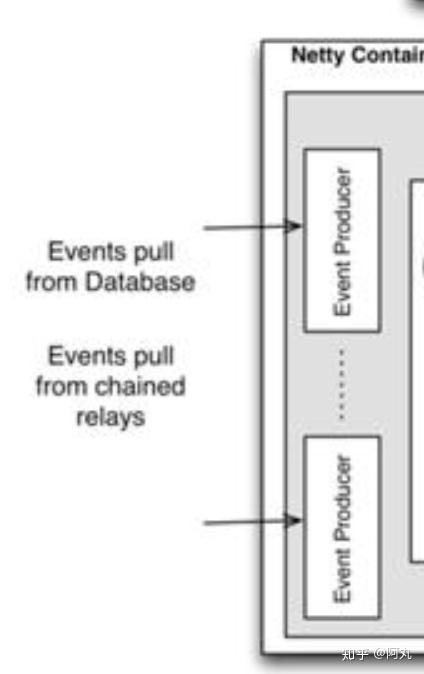 实时数据订阅与分发系统 - 知乎