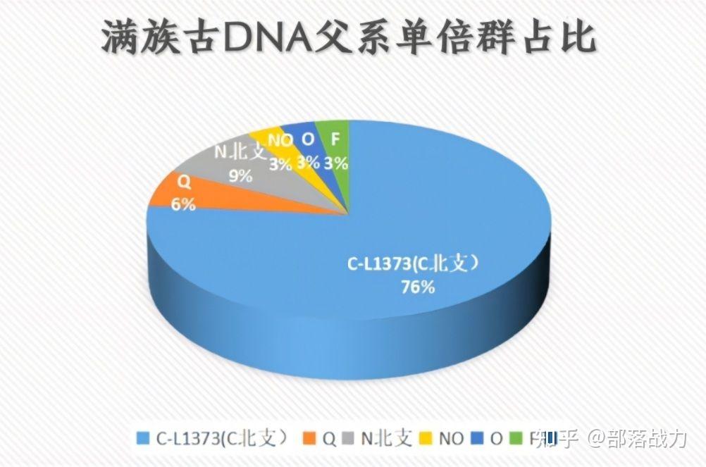 现代满族90.23%（常染色体）来自汉族，锡伯族和鲜卑人没有继承关系。 - 知乎