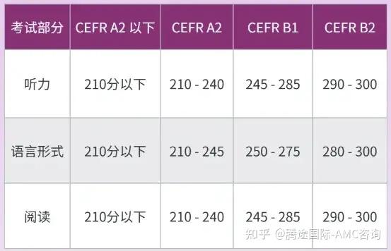 小托福CEFR分数对照表！小托福难度相当于什么水平？ - 知乎