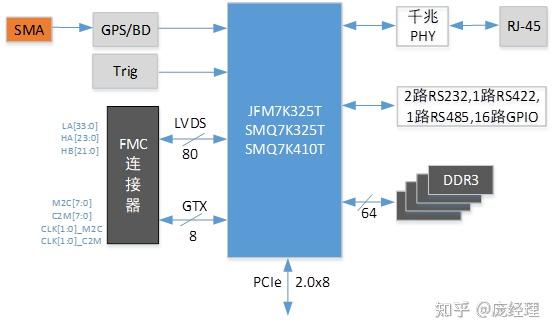 复旦微FPGA和XILINX FPGA - 知乎
