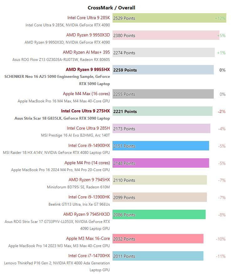 2025最强游戏本CPU初赛：Ryzen 9 9955HX对决Core Ultra 9 275HX！ - 知乎