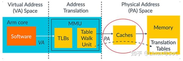 CPU CACHE的VIPT与PIPT的工作原理 - 知乎