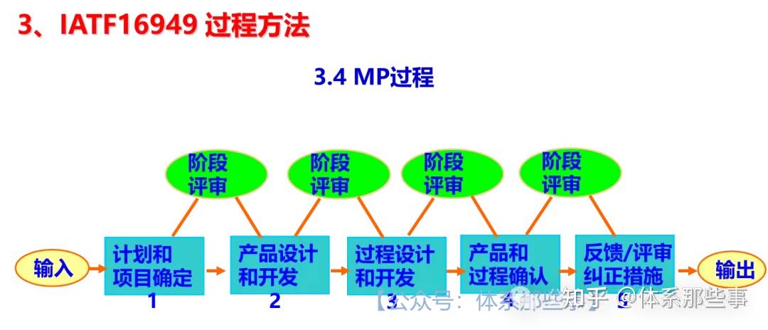 IATF16949过程方法、乌龟图及章鱼图 - 知乎