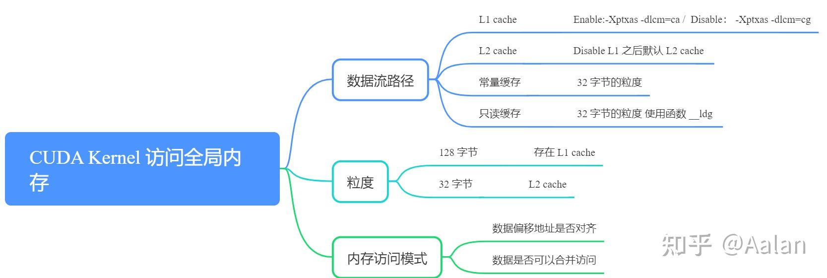 CUDA 全局内存访存优化 - 知乎