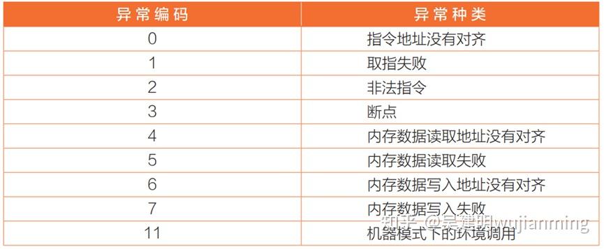 RISC-V 指令集介绍（三） - 知乎