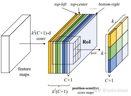 Deformable Convolutional Networks - 知乎