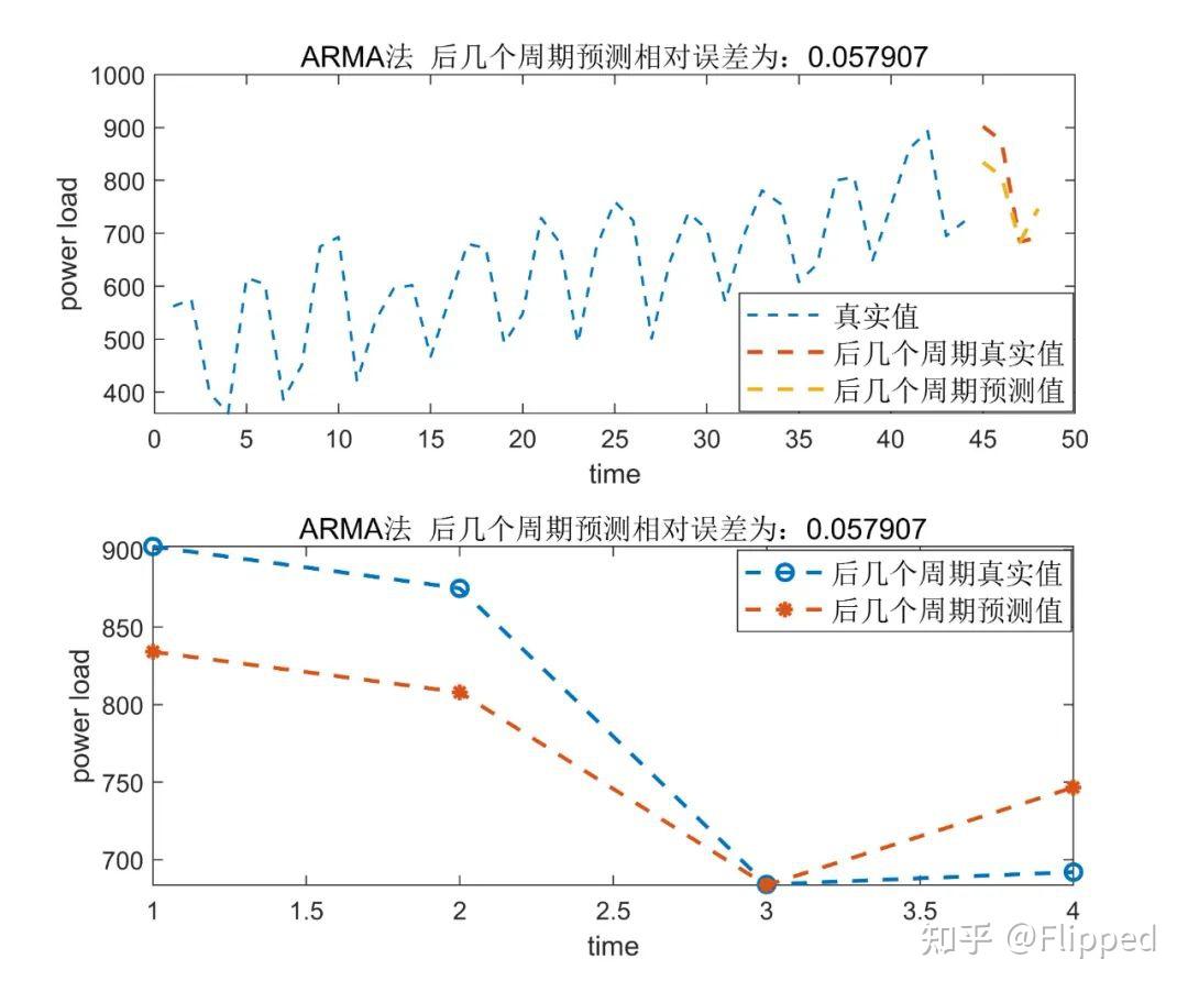 建模算法系列二十三：ARMA模型 - 知乎