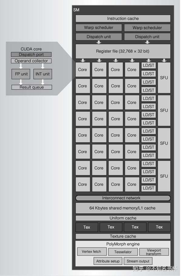 理解GPU Fermi架构 - 知乎