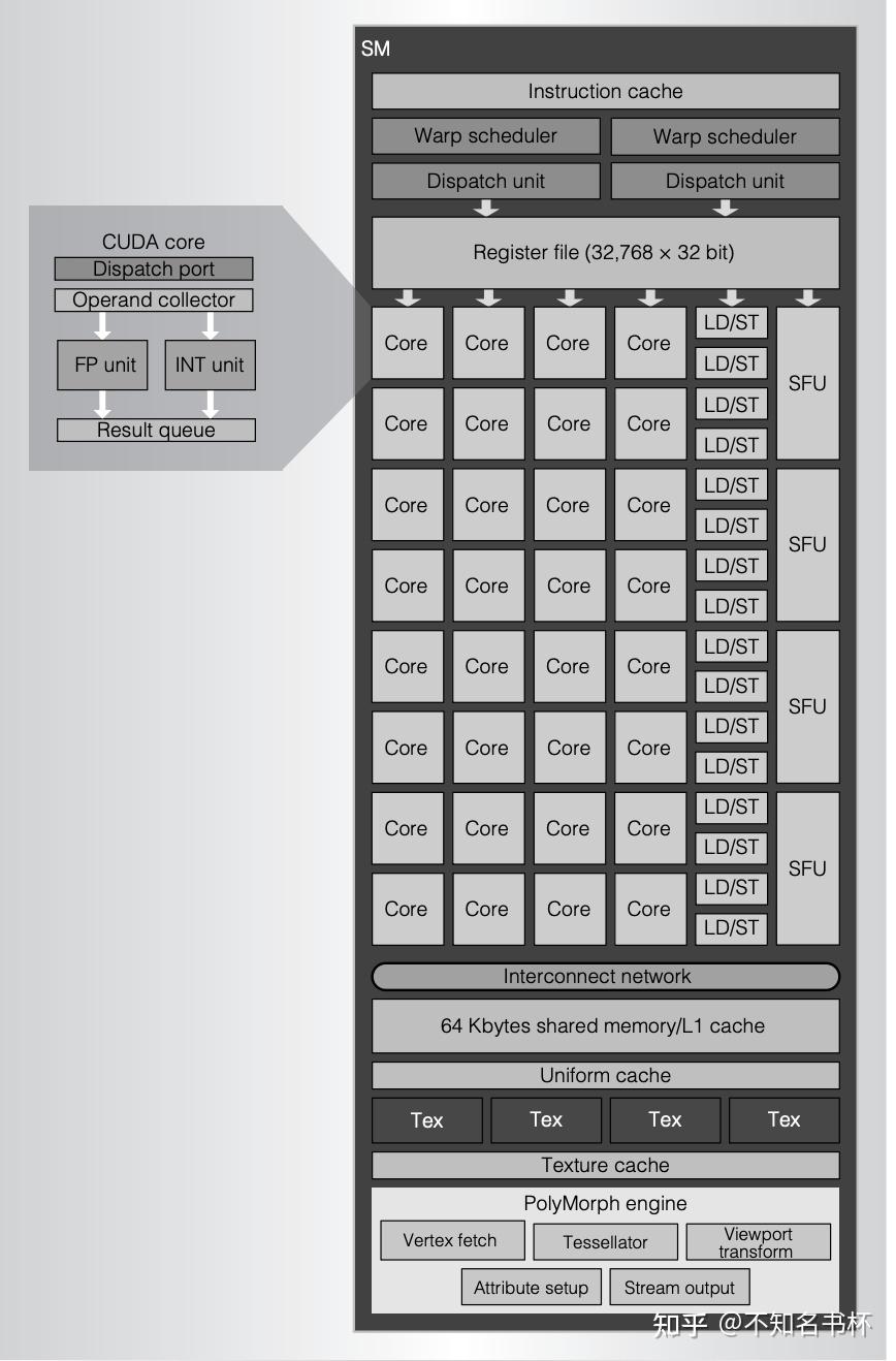 理解GPU Fermi架构 - 知乎