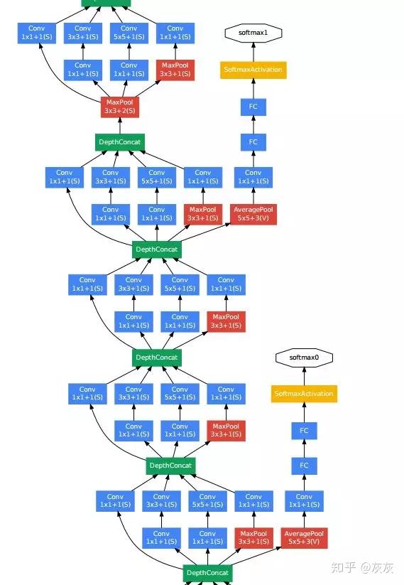 十分钟一起学会Inception网络 - 知乎