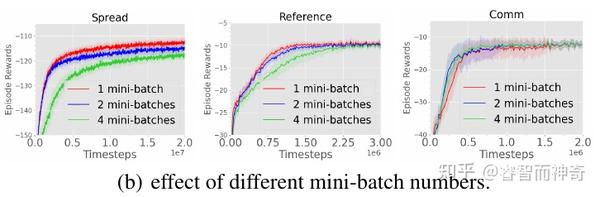 4.22 MARL算法：MAPPO - 知乎