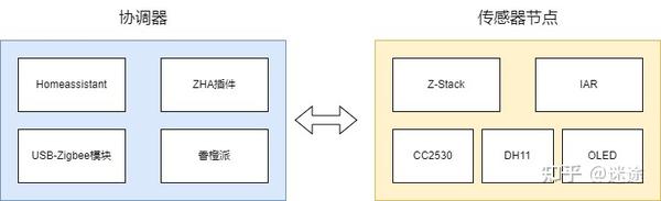 使用CC2530开发板制作Zigbee温湿度传感器并接入Home Assistant - 知乎