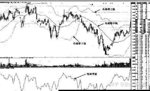BOLL指标的应用详解，以及BOLL指标的常规应用方法 - 知乎