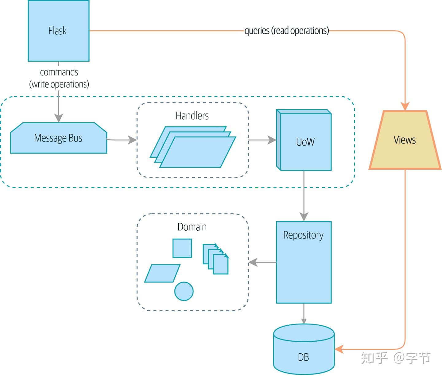 Python架构模式 - 知乎