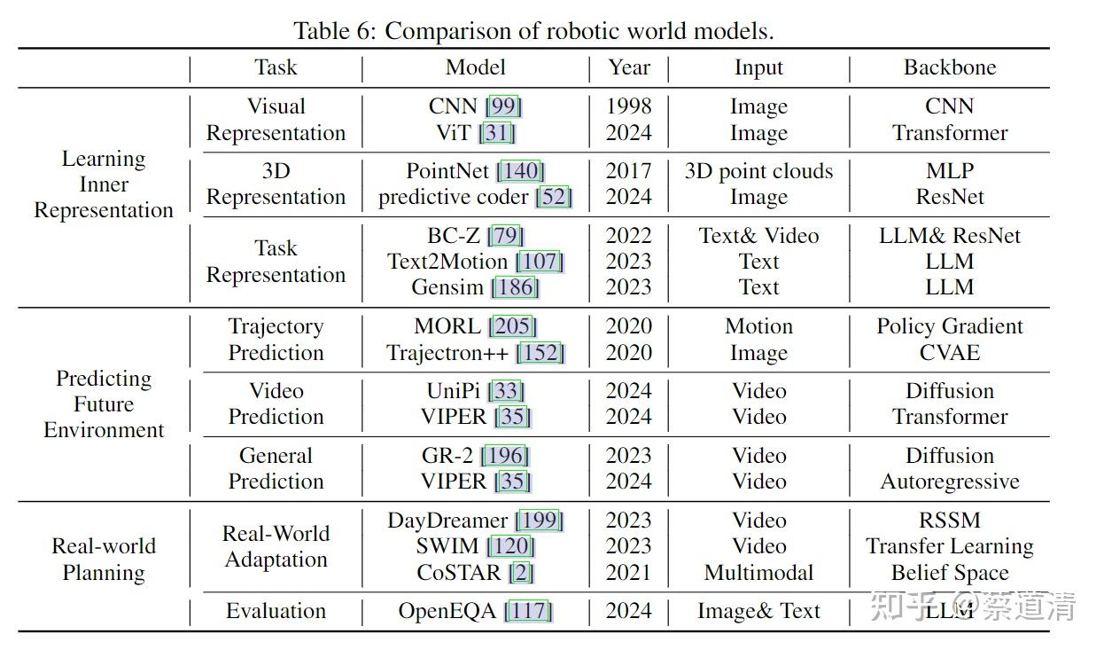 理解视觉or预测未来？到底什么是World Models？ - 知乎