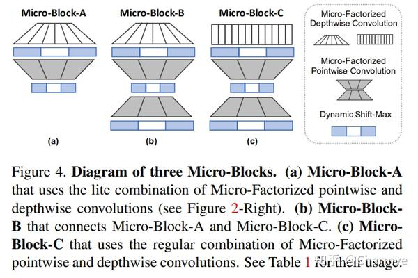 加州大学与微软提出MicroNet，比MobileNetv3更小更快的网络 - 知乎