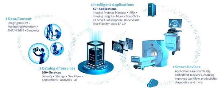 继飞利浦、西门子后，GE医疗也推出了数字医疗智能平台 - 知乎