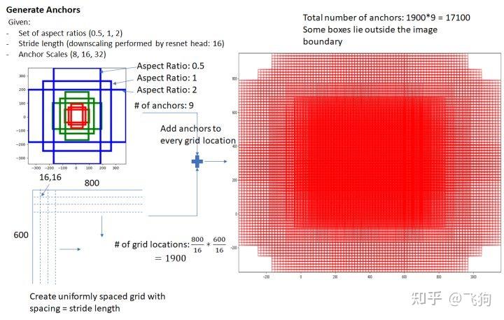 RPN-区域生成网络-Region Proposal Network（Faster-RCNN） - 知乎