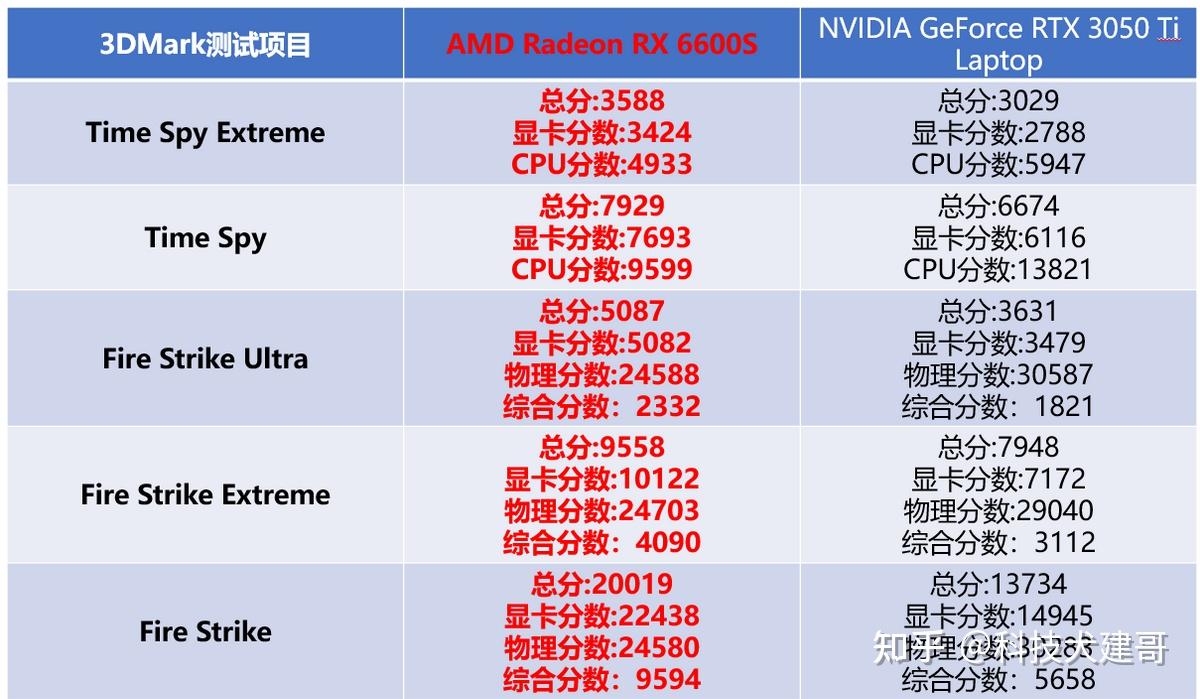 拯救者R9000X 2022对比评测：3A平台大战intel+英伟达，到底谁更强 - 知乎