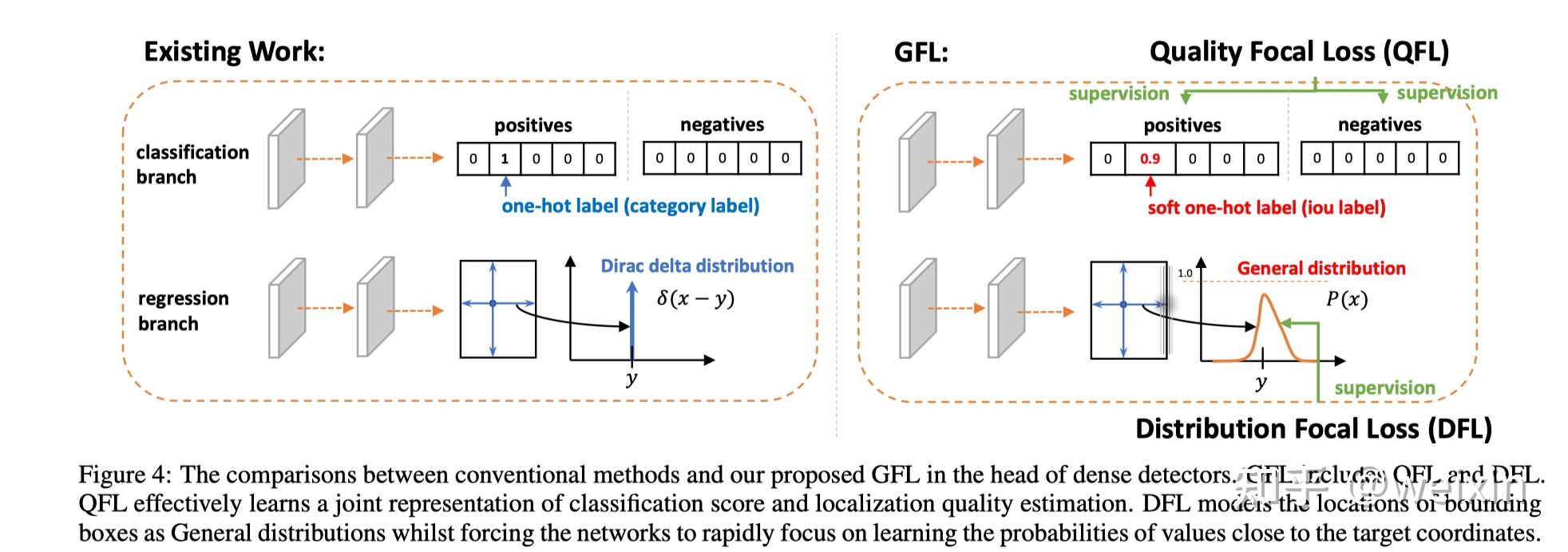 Generalized Focal Loss: Learning Qualiﬁed and Distributed Bounding ...