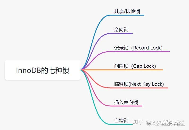 两万字把InnoDb关于锁的一切一网打尽，你还不快看？ - 知乎