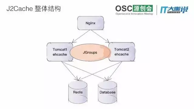 J2Cache开源中国两级缓存实践 - 知乎