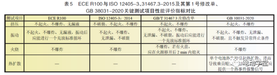 ECE R100 电动车用电池系统的测试标准对比研究 - 知乎