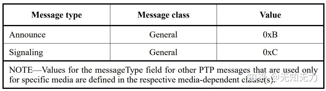 gPTP由浅入深全解析 - 知乎
