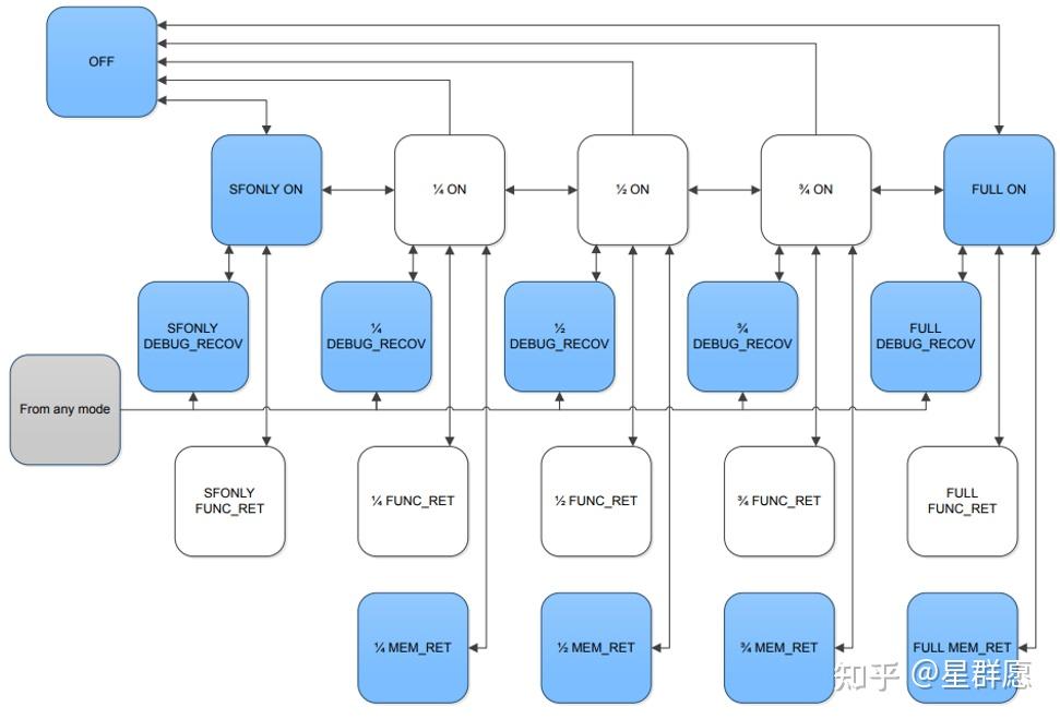 cpu.arm.a55.dsu.Power management - 知乎