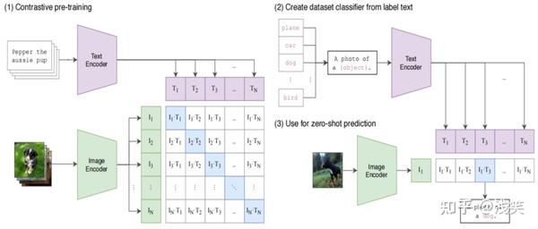 【多模态】CLIP/BLIP/BLIP2/visualGLM - 知乎