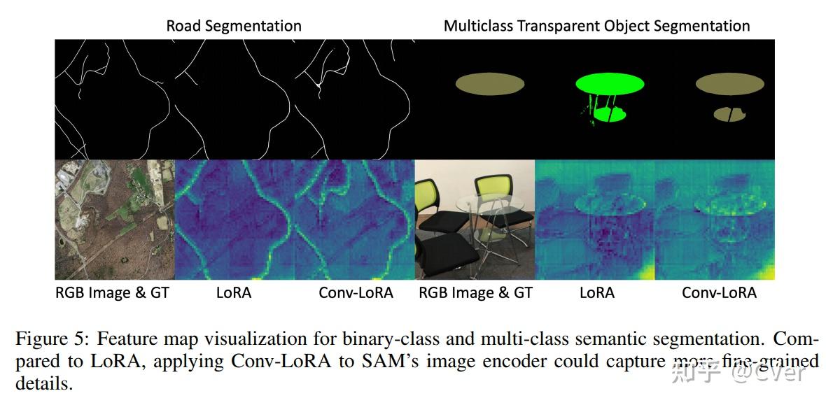 ICLR 2024 | 卷积遇见LoRA：分割一切模型的参数高效微调 - 知乎